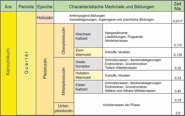 Das Quartär - Geologie - sachsen.de