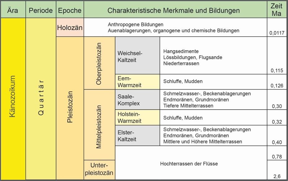 Das Quartär - Geologie - sachsen.de